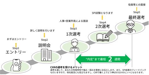 株式会社CXRグループ採用サイト 採用プロセス