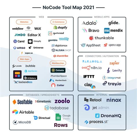 mariam hakobyan on linkedin nocode softr airtable