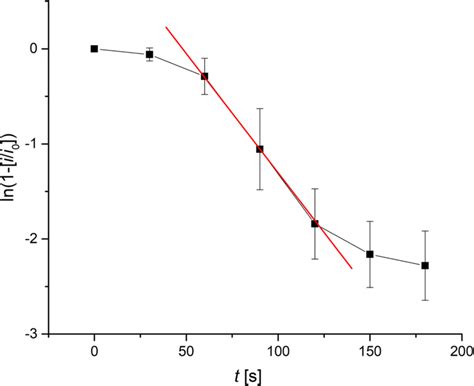 Kinetics Of The Logarithmic Inverse Of The Increase Of The Download Scientific Diagram