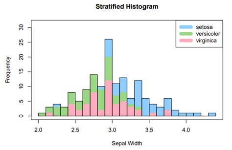 Creating Stratified Histogram Using An R Function Stack Overflow