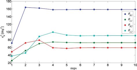 Summed Square Errors Over 10 Steps Download Scientific Diagram