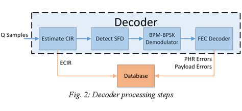 Figure 2 From A Simulation Environment For Uwb Hardware Development And