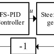Closed Loop System Download Scientific Diagram