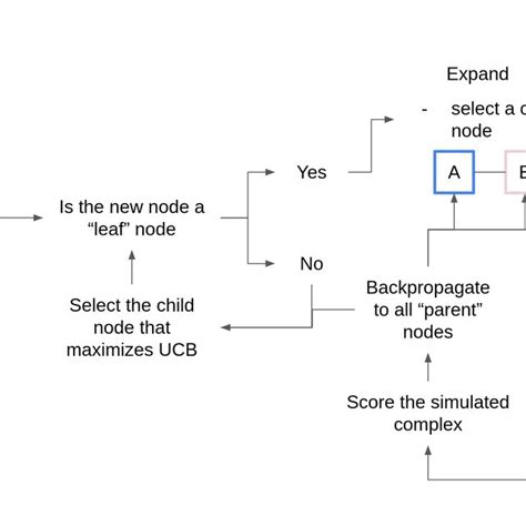 Monte Carlo Tree Search Mcts Procedure Starting At Node A A Download Scientific Diagram