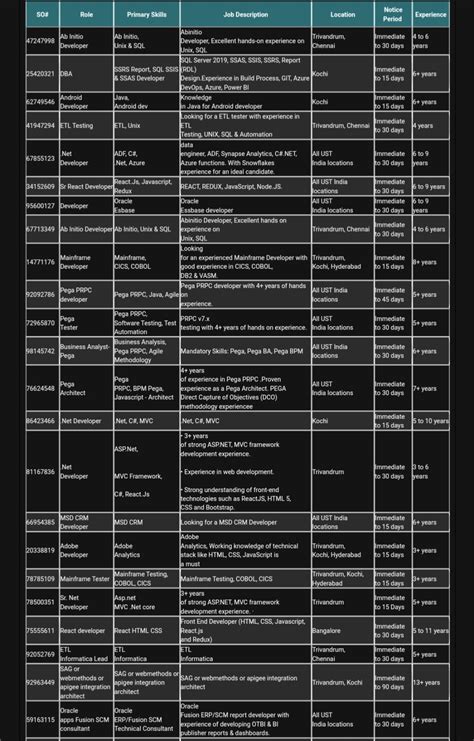 Sandeep Pachauri On Linkedin Job Openings Dba Etl Java Mainframe