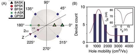 12 A A Constellation Diagram Depicting Five Different Digital Download Scientific Diagram