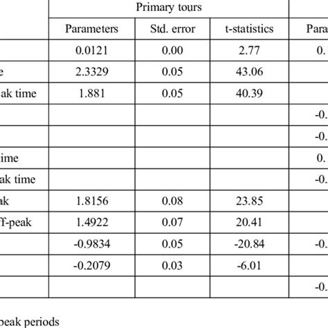 Mode Choice Models Estimation Download Table