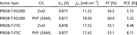 Summarized Photovoltaic Performance Parameters Of Oscs Fabricated With