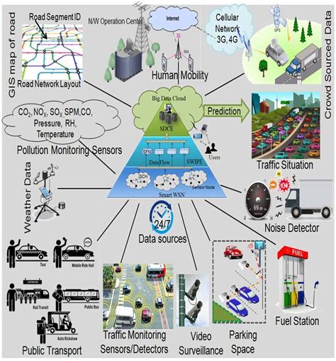 Big Data Sources For Road Traffic Monitoring Download Scientific Diagram