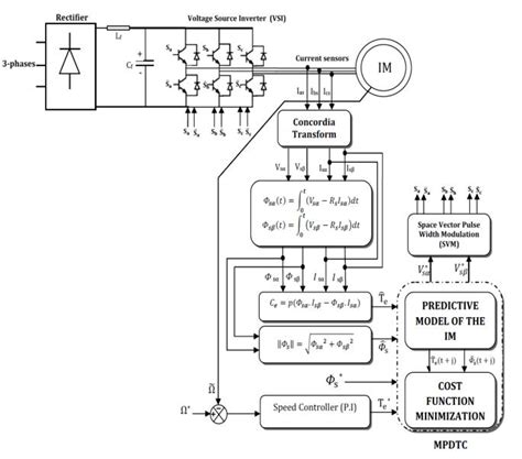 Diagram Block Of The Predictive Direct Torque Control Download Scientific Diagram