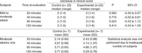 Comparative Medianmean Decreases In Clinical Score Download Scientific Diagram