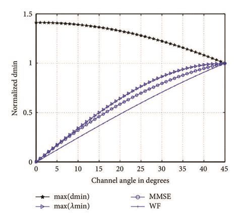 Normalized Euclidean Distance For Bpsk Modulation Download Scientific Diagram
