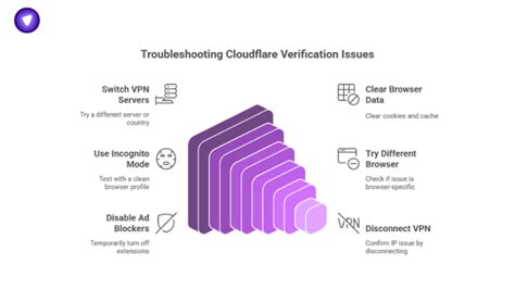 Cant Pass Cloudflare Verification While Using Vpn Try This
