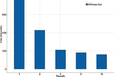 Figure 2 From Mmseqs Software Suite For Fast And Deep Clustering And Searching Of Large Protein