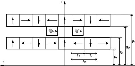 Design Parameters Of Linear Machine With Dual Halbach Array Download