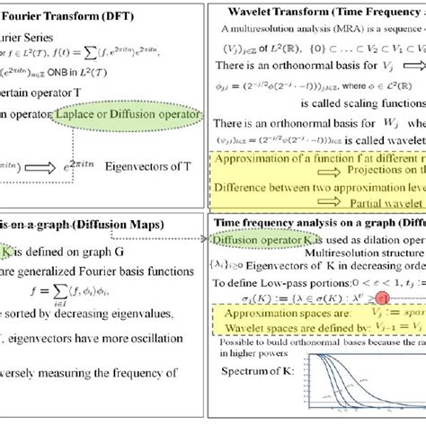 Schematic Correlation Between Fourier And Wavelet Transforms In Download Scientific Diagram