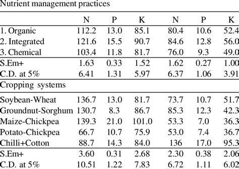 Impact Of Nutrient Management Practices And Cropping Systems On N P Download Table