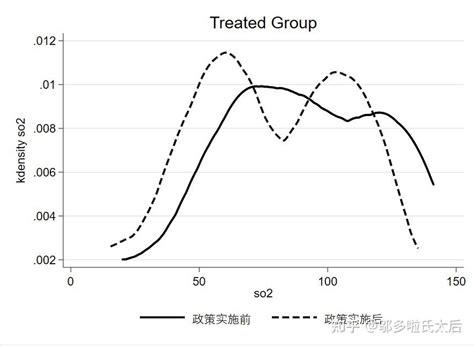 双重差分模型理论讲解学习笔记 知乎
