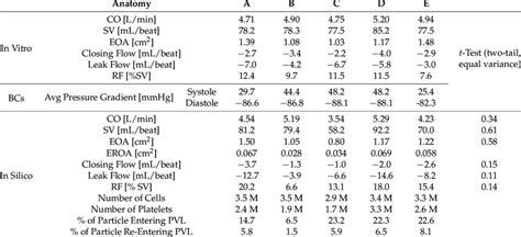 Compilation And Comparison Of The In Vitro Flow Parameters To The In Download Scientific
