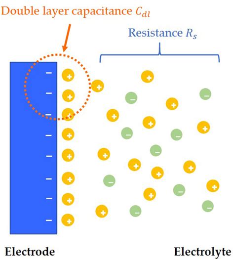 Electric Double Layers Model Download Scientific Diagram