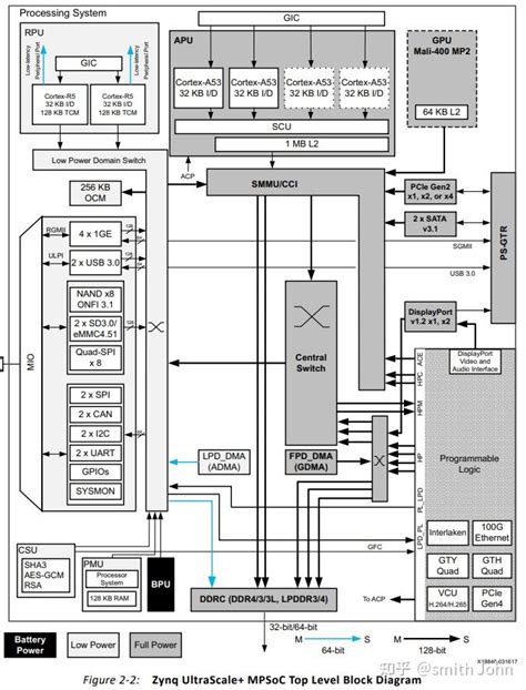【vivado Ip】zynq Ultrascale Mpsoc Processing System 知乎