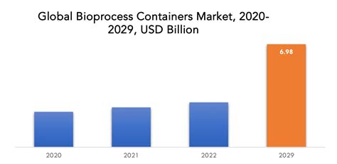 Bioprocess Containers Market Industry Trends Report 2034