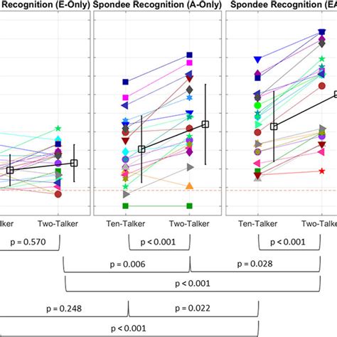 Color Online Spondee Recognition In Two Talker Vs Ten Talker Babble Download Scientific