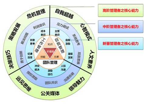 中高层管理 唐纳德咨询