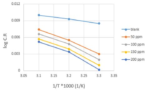Scheme Log Cr Vs Inverse Temperature At Several Concentrations