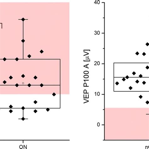 Visual Evoked Potentials Vep P100 Wave Latency Left And Amplitude Download Scientific
