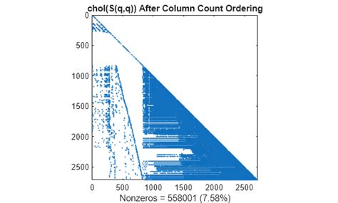 Sparse Matrix Reordering Matlab And Simulink Example