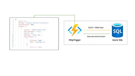 Using Azure Functions With Powershell To Query Azure Sql