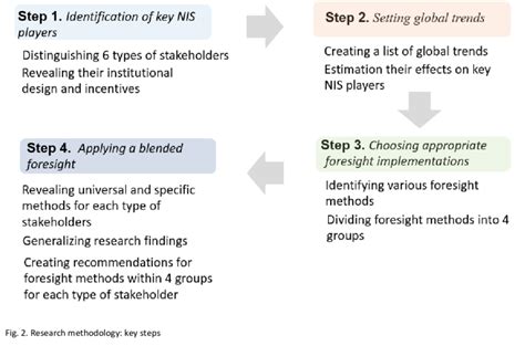 Conceptual Research Design Framework Download Scientific Diagram