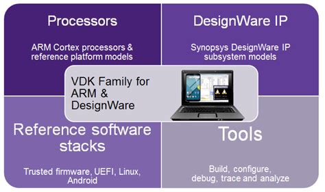 Accelerate Ip Software Development With Virtual Prototypes