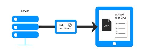 Ssl Pinning With Alamofire Using Alamofires Ssl Pinning By Hiren Bharodiya Medium