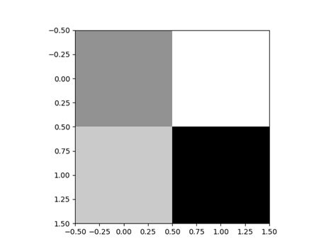 python 对于具有形状 的 numpy 数组为什么 imshow 命令沿 x 和 y 轴显示一系列值这些价值观是什么 Stack Overflow中文网