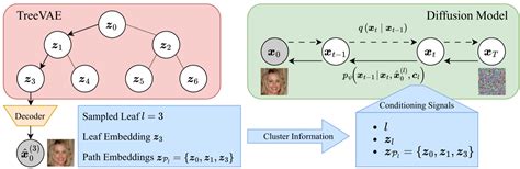 논문 리뷰 Hierarchical Clustering For Conditional Diffusion In Image Generation