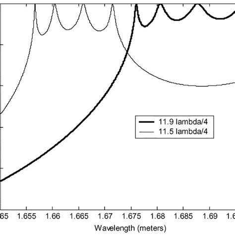 one dimensional pbg structure with four defects for 29 layers stacked