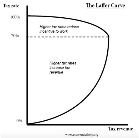 The Laffer Curve Economics Help