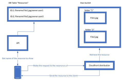 Restricting Access To Some Resources Aws Repost