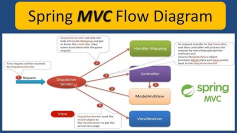Mvc Framework Sequence Diagram Example