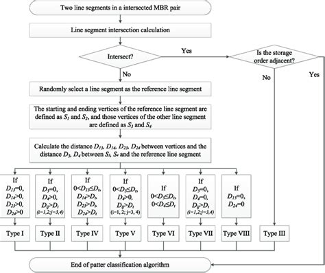 Flowchart For The Automatic Classification Of The Visual Download