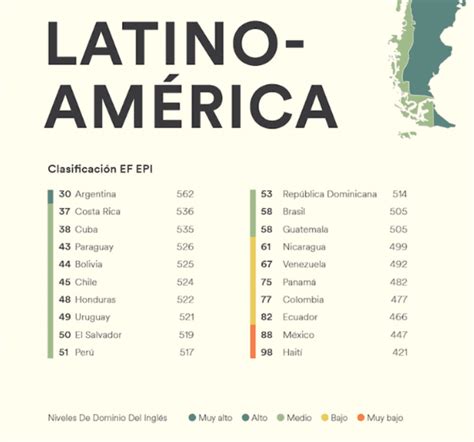 Estos Son Los Países Con El Peor Nivel De Inglés En América Latina