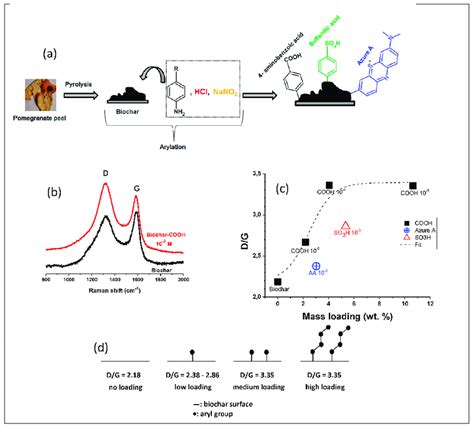 Arylation Of Pomegranate Biochar A Modification With In Situ Download Scientific Diagram
