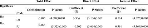 Result Of The Direct Indirect And Total Effect Download Scientific