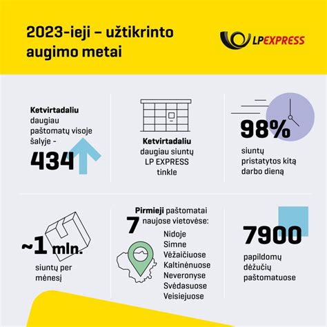 Rolandas Zukas On Linkedin Lp Express Lyderis Pagal Tinklo Plėtrą Lietuvos Paštomatų Rinkoje Jau