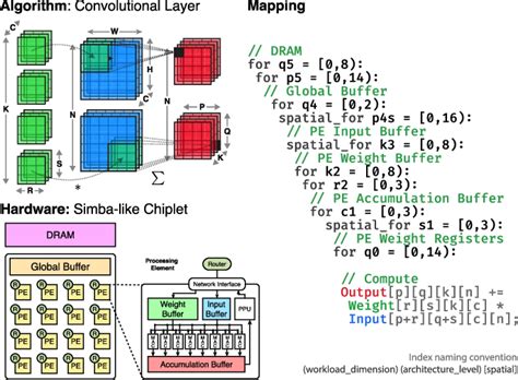 Figure 3 From Multiobjective End To End Design Space Exploration Of Parameterized Dnn