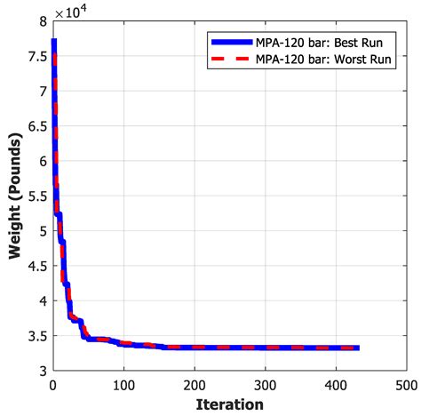 Marine Predators Algorithm For Sizing Optimization Of Truss Structures