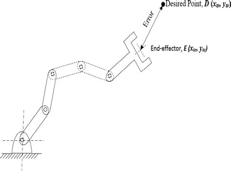 Figure 1 From An Optimization Based Inverse Kinematics Of Redundant Robots Avoiding Obstacles