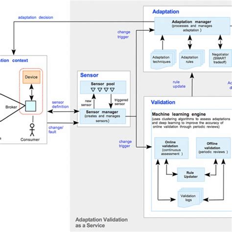 Validation Framework Architecture Download Scientific Diagram